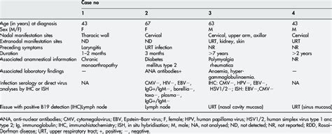 Synopsis Of Data And Clinical Findings In The Analysed Patients With RDD Download Table