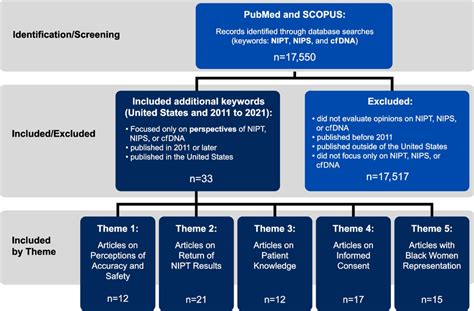 Flow Chart Of The Electronic Search Strategy Of Empirical Articles On Download Scientific