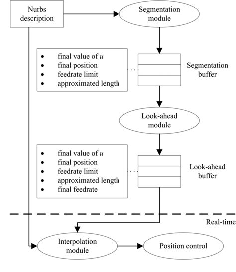 Figure 1 From Authors Personal Copy Computer Aided Design A Real Time Configurable Nurbs