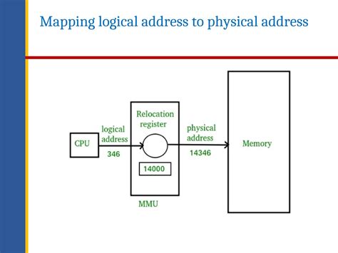 Memory Management Techniques In Operating Systems Ppt