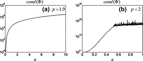 Condition Numbers Of The Grbfs Interpolation Matrix Of F X 1 116x Download Scientific