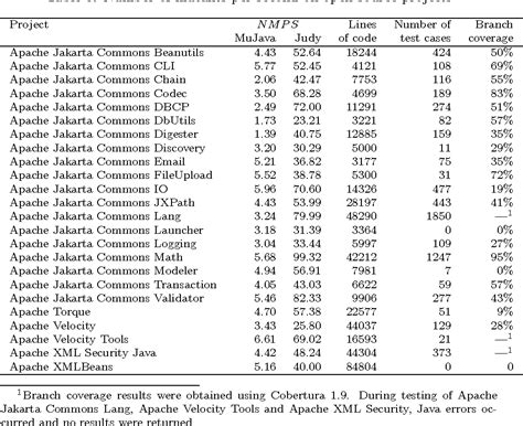 table 3 from judy a mutation testing tool for java semantic scholar