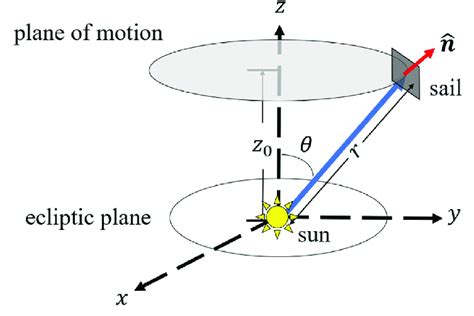 A Non Keplerian Trajectory Displaced From The Ecliptic Plane