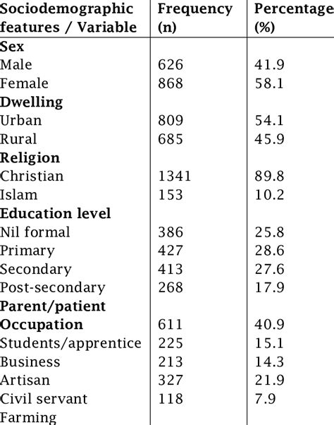 Sociodemographic Features Of The Patients N 1 494 Download