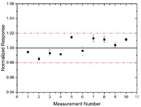 Medium Term Stability For The Extrapolation Chamber The Maximum