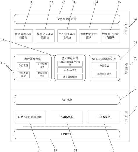 Artificial Intelligent Platform System Based On Deep Learning Eureka