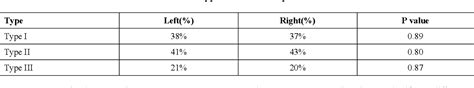 Table 2 From Morphometry Of Scapular Acromion Process Pattern In