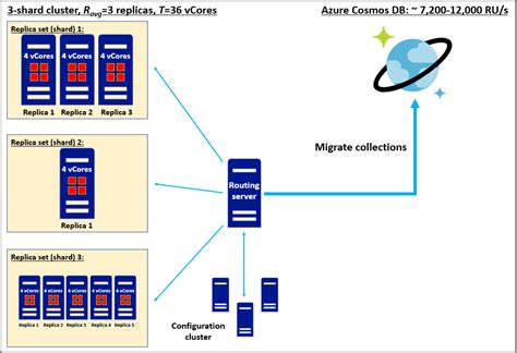 비관계형 데이터베이스의 Vcore 또는 Vcpu 수를 Azure Cosmos Db Rus로 변환 Microsoft Learn