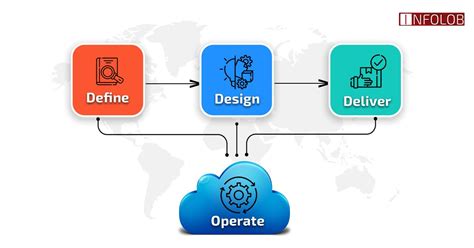 Satyendra Pasalapudi☁ On Linkedin Oracle Cloud Migration Services Iaas And Paas • Infolob Global
