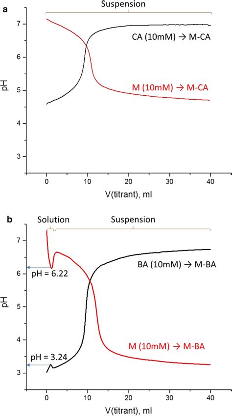 Potentiometric Titration Graph At Rachael Sattler Blog