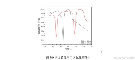 基于lumerical Fdtd透射式聚焦超透镜仿真的简单案例（二）基于lumerical Fdtd超透镜仿真的简单案例 Csdn博客
