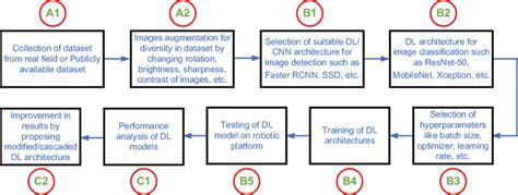 A Clearer Explanation Of A B And C Presented In The Previous Download Scientific Diagram