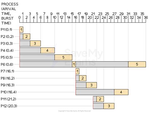 Scheduling Algorithms A Level Computer Science Ocr Revision