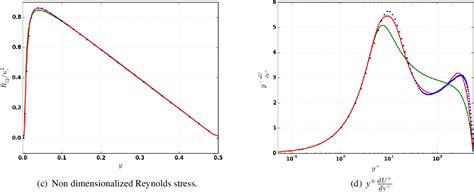 Figure 2 From Field Inversion And Machine Learning Fiml For