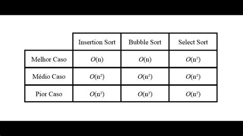Complexidade dos algoritmos de ordenação quadrática YouTube
