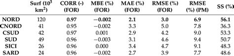 Pv Power Forecast Accuracy Metrics Of The Ann Hybrid Model For And