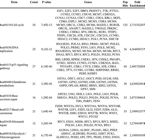 Functional Annotation Analysis Of Upregulated Differentially Expressed