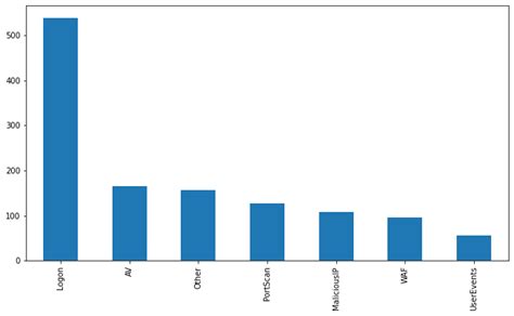 Analyzing Soc Data Using Jupyter Notebook Hackdefend Labs
