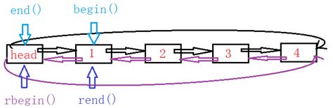 【c】反向迭代器c反向迭代器 Csdn博客