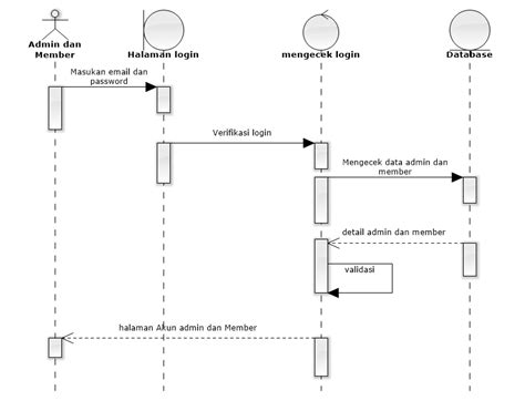 Uml Unified Modelling Language ~ Blog Teknologi