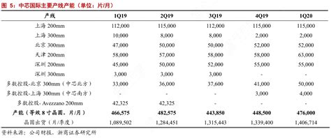 中芯国际主要产线产能（单位：片：月）行行查行业研究数据库