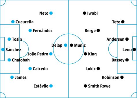가디언 첼시 Vs 풀럼 예상 라인업 해외축구 에펨코리아