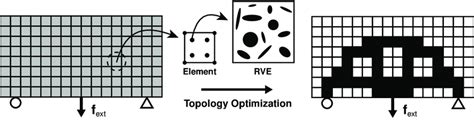1 Illustration Of Topology Optimization Of Multiscale Structures 152