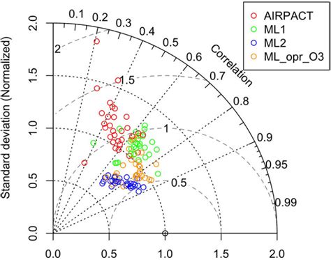 Machine Learning Based Ozone And Pm25 Forecasting Application To Multiple Aqs Sites In The