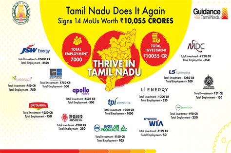Tamil Nadu Inks 14 Mous Worth Rs 10055 Cr Oem Update