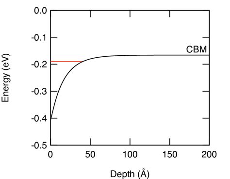9 Shows The Calculated Downward Bending Of The Conduction Band Of Cdo