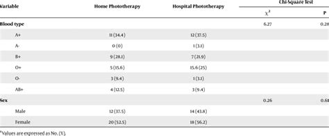 Blood Type And Sex Of The Neonates In The Two Groups A Download Table