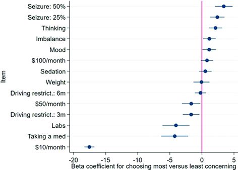 Coefficients And 95 Confidence Intervals For The Patient Multinomial