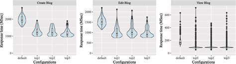 Visualizing The Response Time Distributions Of Different Scenarios
