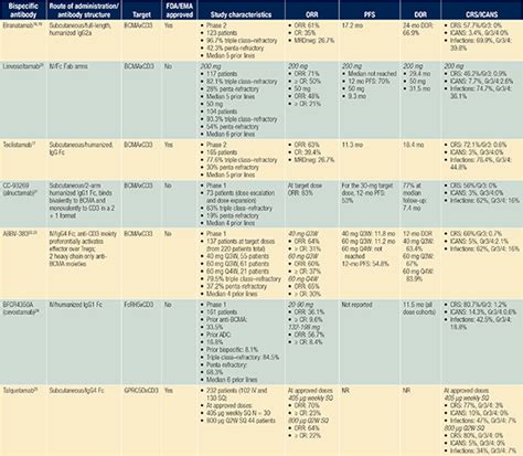 Sequencing Anti Bcma Therapies In Multiple Myeloma What Is Their