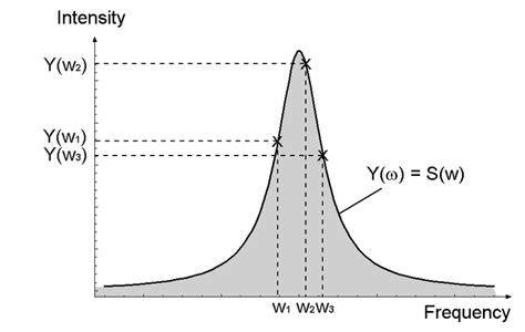 1 Three Points Are Chosen To Directly Calculate The Parameters Of The