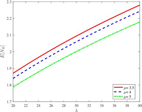 Figure 1 From A Markov Process Theory For Network Growth Processes Of Dag Based Blockchain