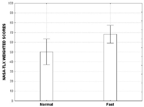 Nasa Tlx Values Weighted Scores Separately For Task Load Condition