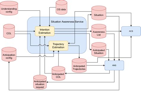 Sas Module Architecture And Interfaces The Cylinders Denote Different