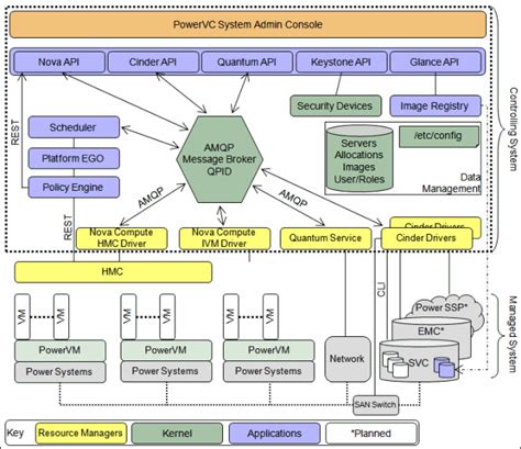 Implementing Ibm Power Virtualization Center In Your Data Center