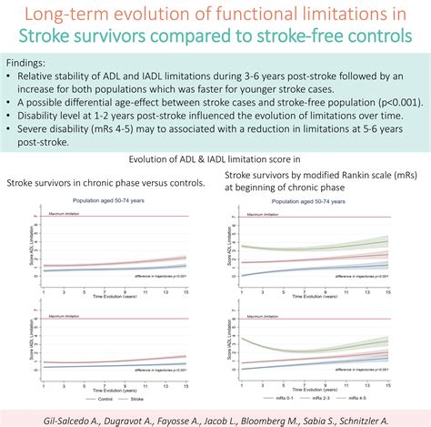 Long Term Evolution Of Functional Limitations In Stroke Survivors