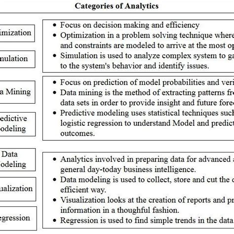 5 Categories Of Analytics Download Scientific Diagram