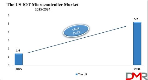 Iot Microcontroller Market Size To Reach Usd 280 Bn By 2034 Dmr