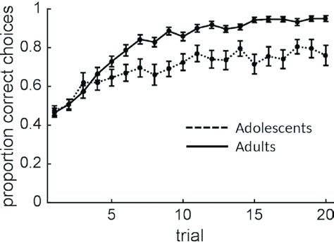 Choice Accuracy As A Function Of Trial And Age Group Error Bars Download Scientific Diagram
