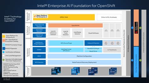 Intel® Enterprise Ai Foundation For Openshift — Intel® Technology