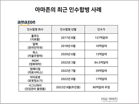 아마존의 최근 인수합병 사례 통계자료