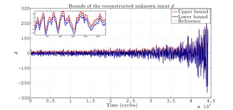 Estimation Of The Bounds Of The Unknown Input D Download Scientific Diagram