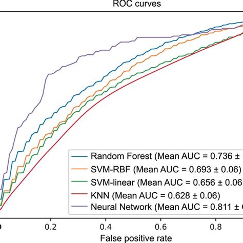 Cross‐validation Analysis For T2d Discrimination On The D1 Data Set