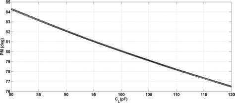 Phase Margin Variations Vs Load Capacitor Download Scientific Diagram