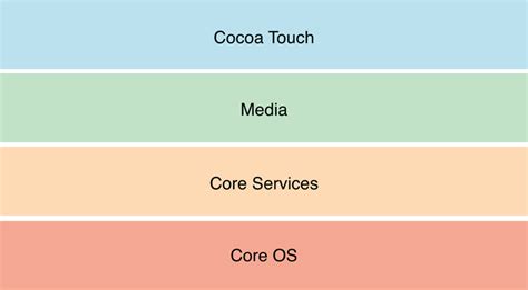 If Apple S Multiple Frameworks Span Across Each Of These Layers Why Is