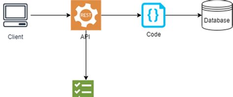 The Developers Guide To Relationship Based Access Control Dev Community